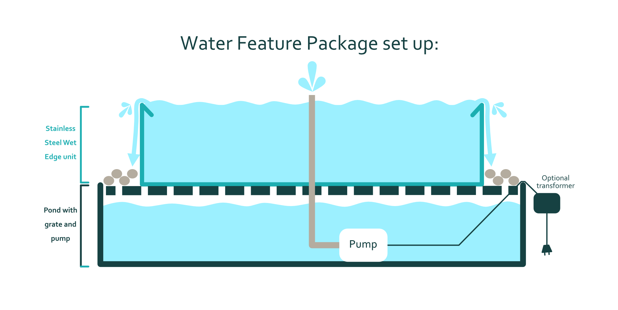 Stainless Steel Wet Edge Package